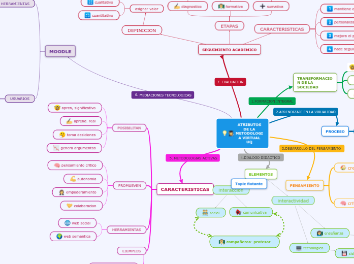 ATRIBUTOS DE LA METODOLOGIA VIRTUAL UQ - Mind Map